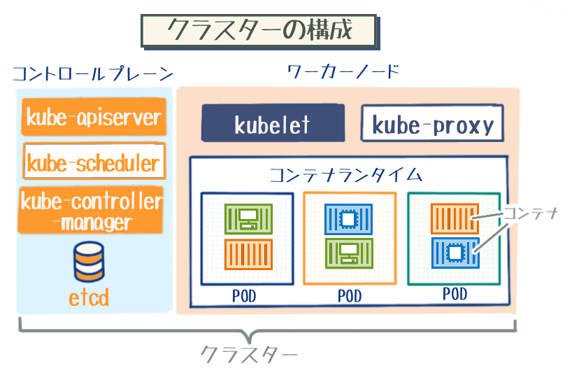 オンプレミス、エッジ、どこでも楽々コンテナ管理 ! Amazon EKS Anywhere をグラレコで解説 - builders.flash☆ - 変化を求めるデベロッパーを応援するウェブ ...